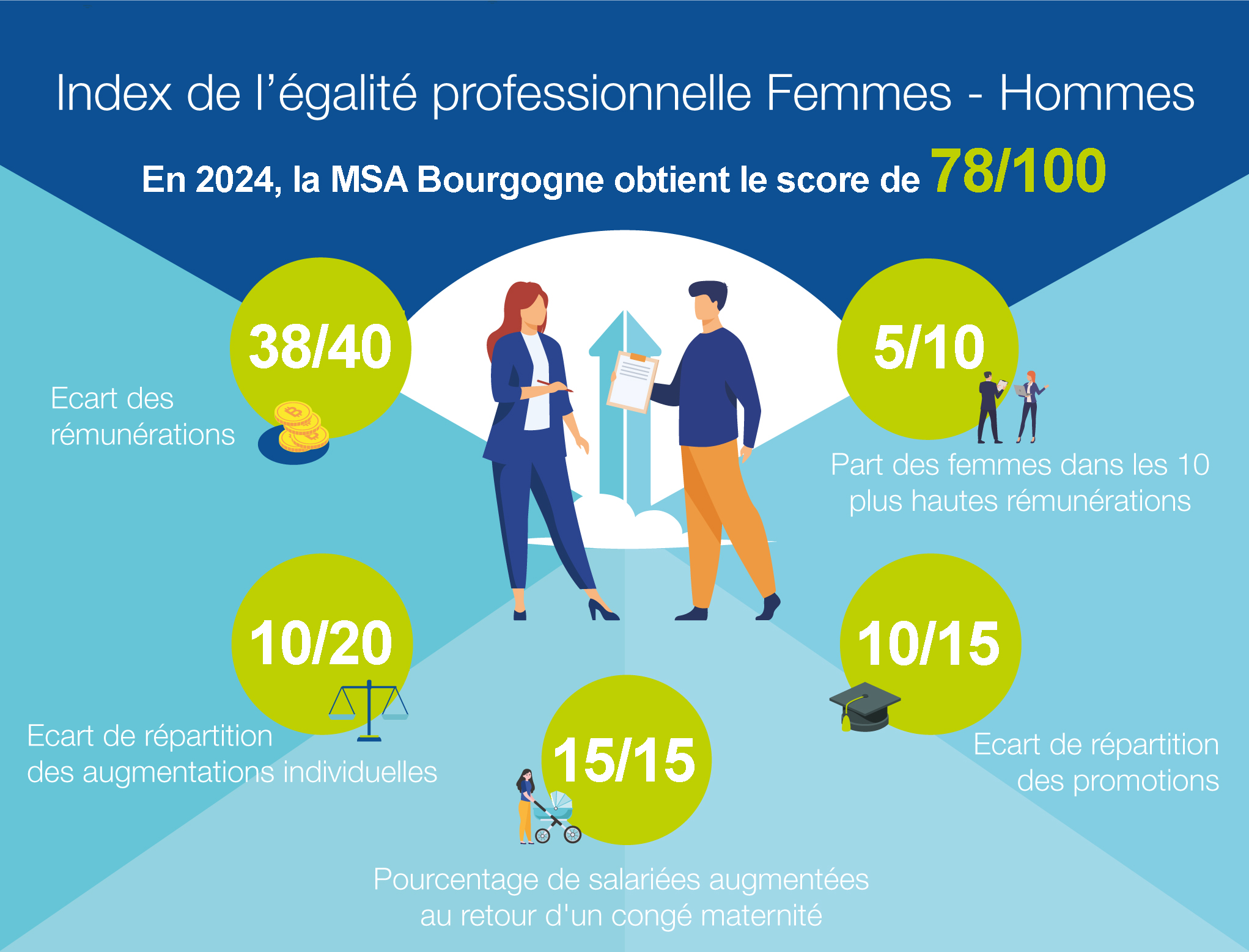 MSA - Travailler à la MSA Bourgogne - MSA Bourgogne